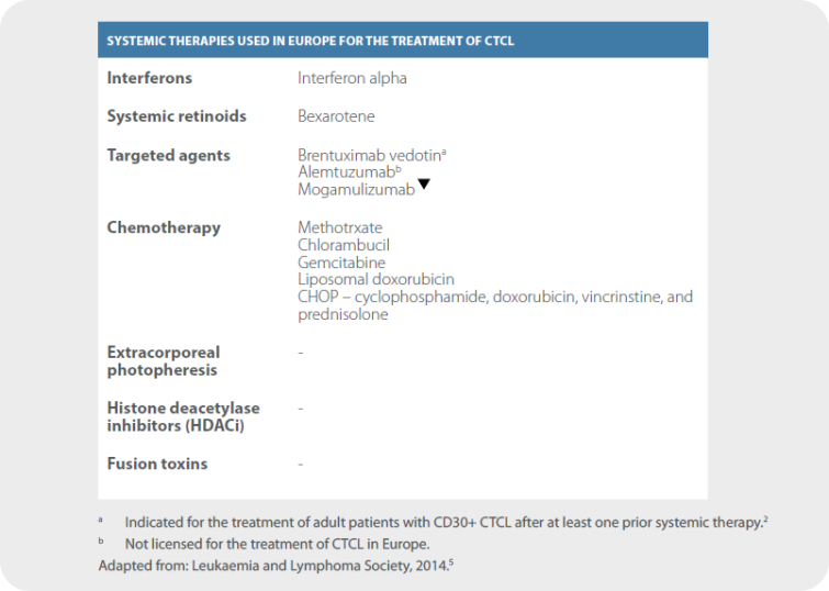 How is CTCL treated? – Kyowa Kirin Hub