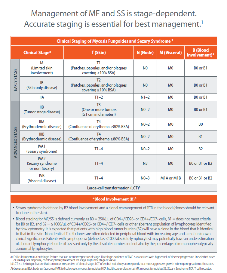 How is MF/SS staged? – Kyowa Kirin Hub